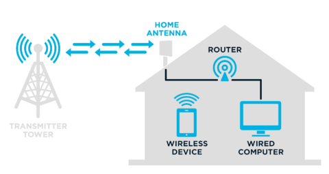 What is Fixed Wireless? - AireBeam Internet